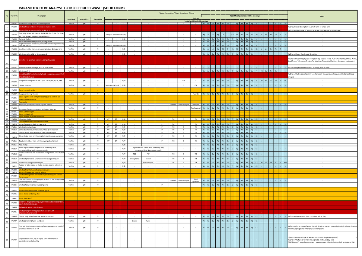 Guide to Scheduled Waste Analysis SW 101-501 - Studocu