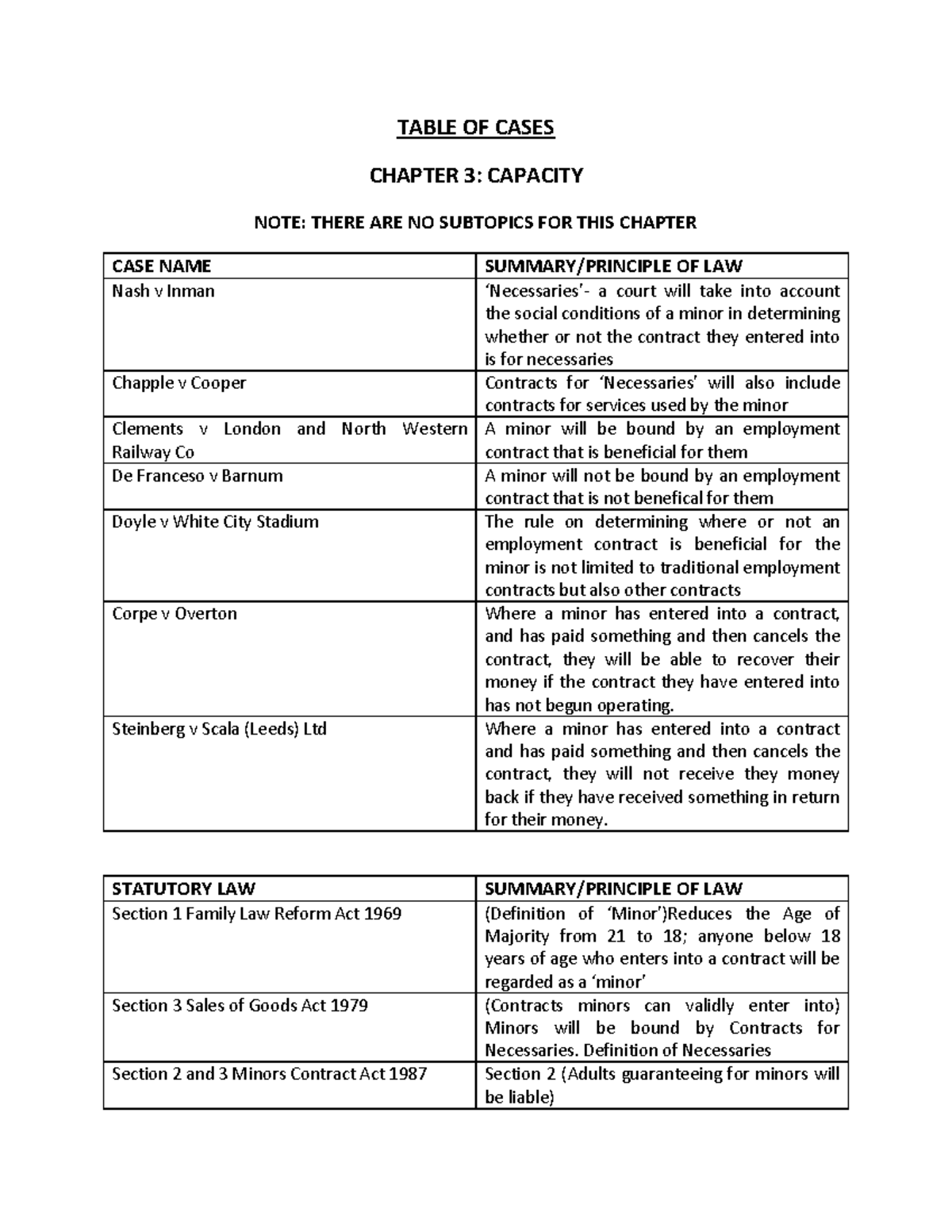 Chapter 3: Capacity - Key Contract Law Principles and Case Summaries ...