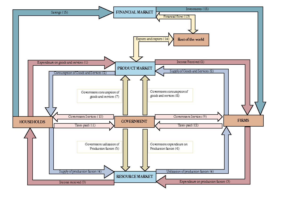 Circular Flow Diagram - FINANCIAL MARKET Rest of the world PRODUCT ...