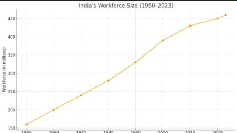 Employment Graphs - Workforce millions) 450 400 350 Inaf 2001 150 ...