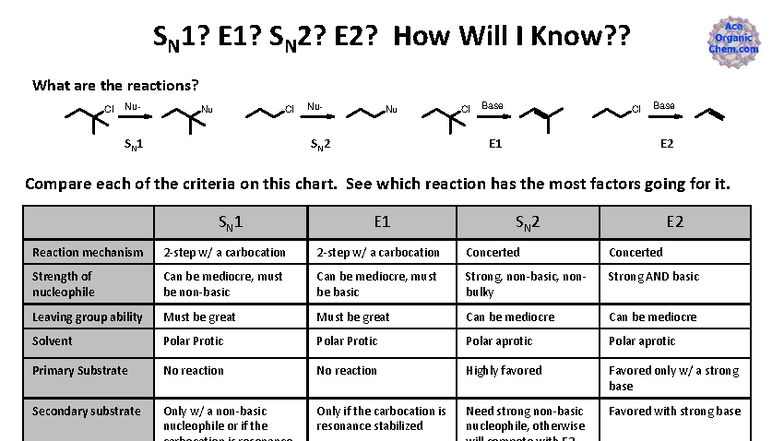 SN1, SN2, E1, E2 Reactions Overview - Sn1sn2e1e2printable - Studocu