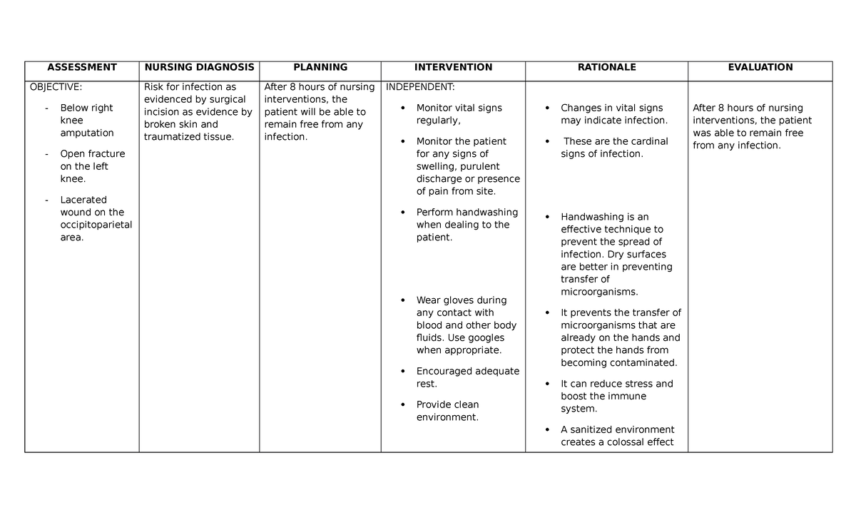 NCP RISK FOR Infection - ASSESSMENT NURSING DIAGNOSIS PLANNING ...
