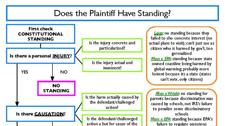 Con Law Flowcharts Multiple Subjects - Does the Plaintiff Have Standing ...