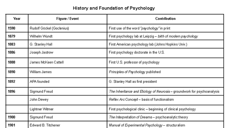 History and Foundations of Psychology: Key Figures and Contributions ...