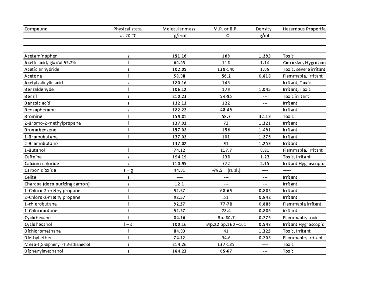 Labo material master table - Compound Physical state Molecular mass M ...