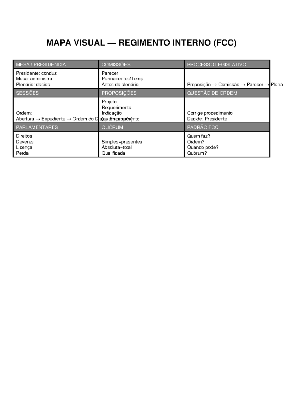Mapa visual regimento fcc - MAPA VISUAL — REGIMENTO INTERNO (FCC) MESA ...