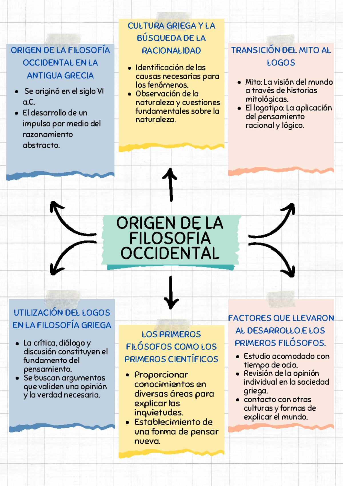 MAPA DE Filosofía Y Ética-03 - ORIGEN DE LA FILOSOFÍA OCCIDENTAL ORIGEN DE LA FILOSOFÍA ...