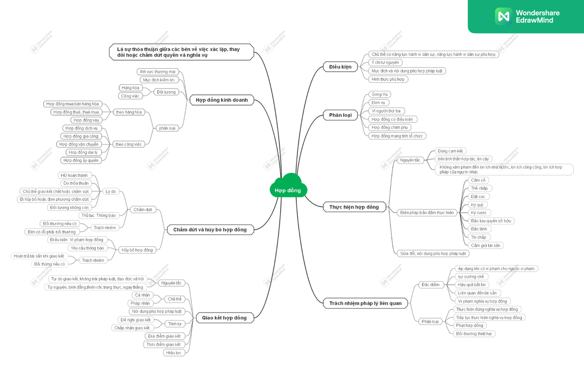 Mind Map Overview for LKD 02 - 12311 Exam Preparation - Studocu