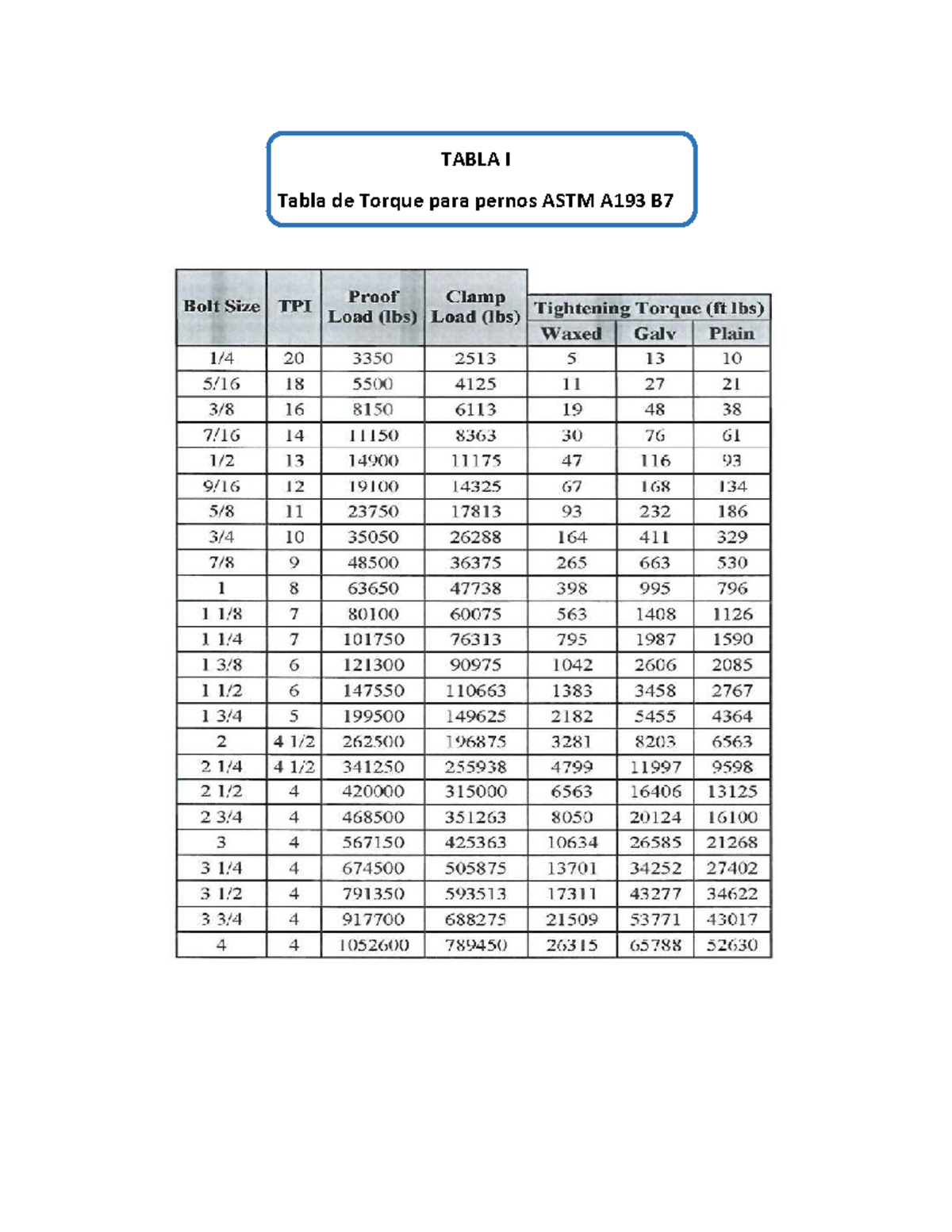 Tabla de Torque - ASTM A193 B y A307-A - Notas y Cálculos - Studocu