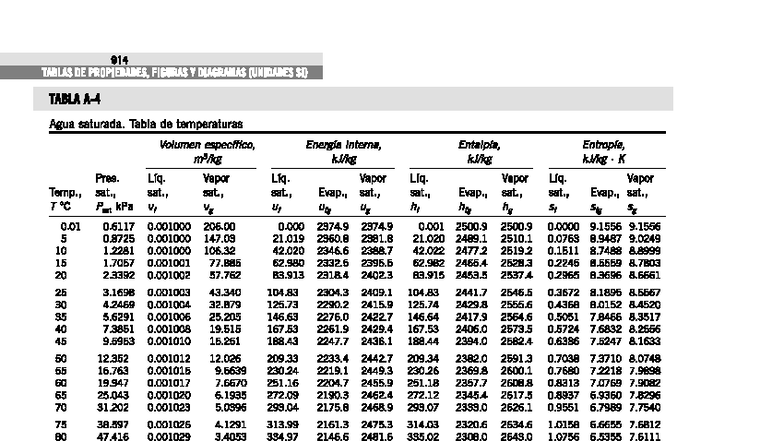 Tablas Termodinámicas de Agua y Refrigerante 134a (Unidades SI) - Studocu