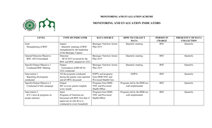 BNAP Sample - assignment - BARANGAY NUTRITION ACTION PLAN 2022 PROJECTS ...
