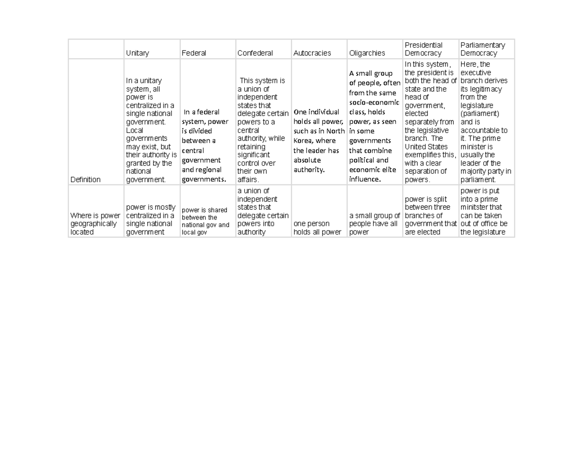 Exploring Government Types: Unitary, Federal, and Oligarchies (Gov 101 ...