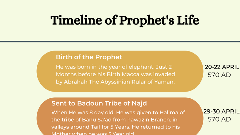 Timeline of Prophet Muhammad's Life (570-632 AD) - Studocu