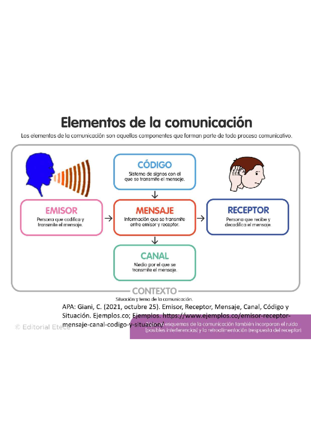 Elementos de la Comunicación: Emisor, Receptor y Más - Studocu