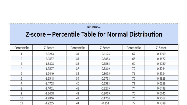 MATHBLOG Percentile-Z-Score Table for Normal Distribution - Studocu