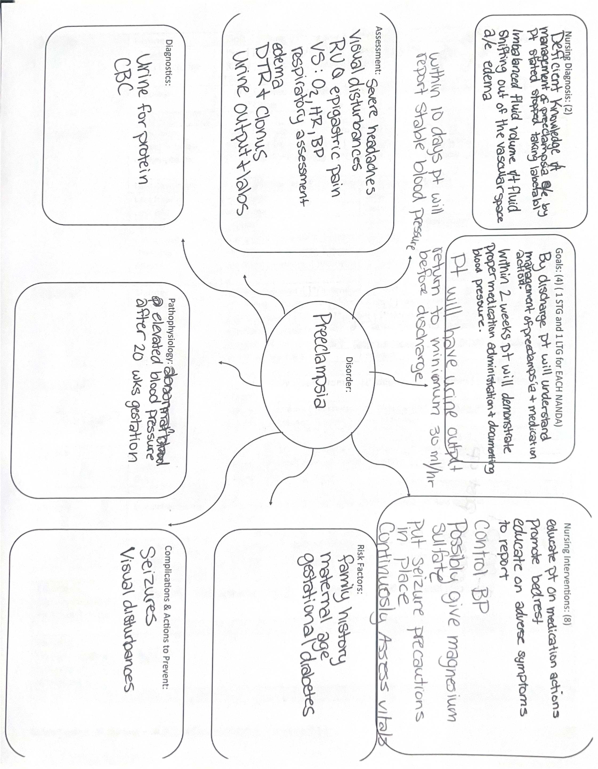 NUR 254 Preeclampsia Concept Map: Nursing Diagnoses & Interventions ...