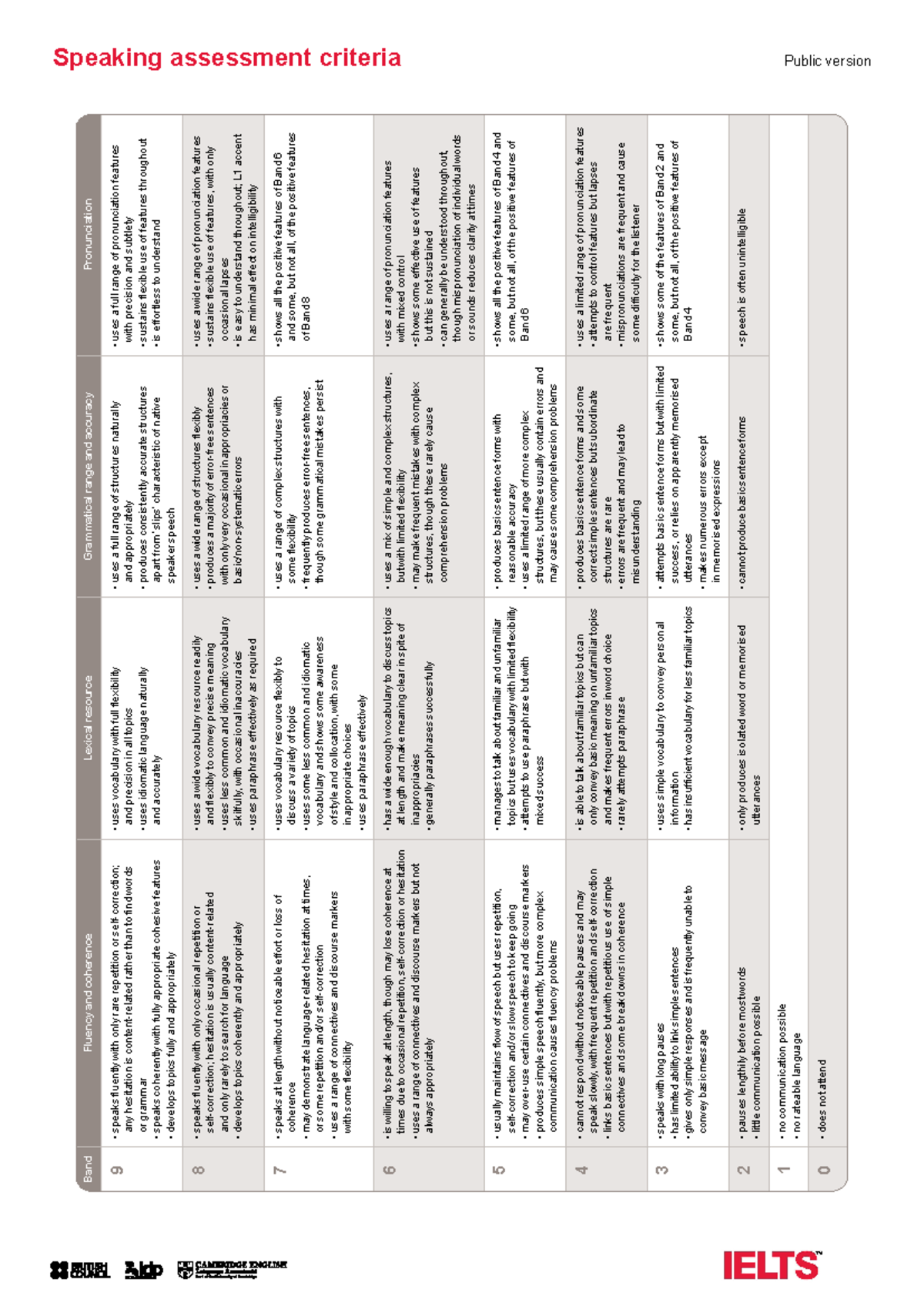 Speaking-assessment-criteria - Band Fluency and coherence Lexical ...