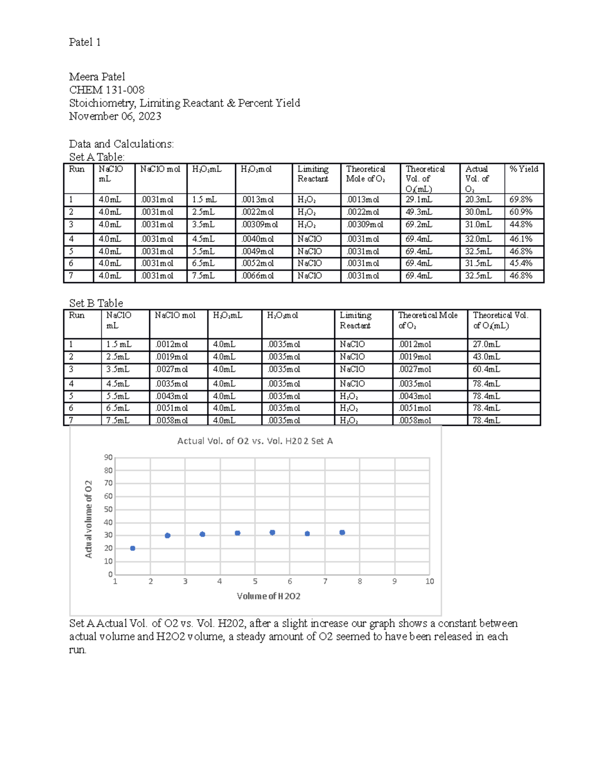 Experiment 9 - Lab Report - Patel 1 Meera Patel CHEM 131- Stoichiometry, Limiting Reactant ...
