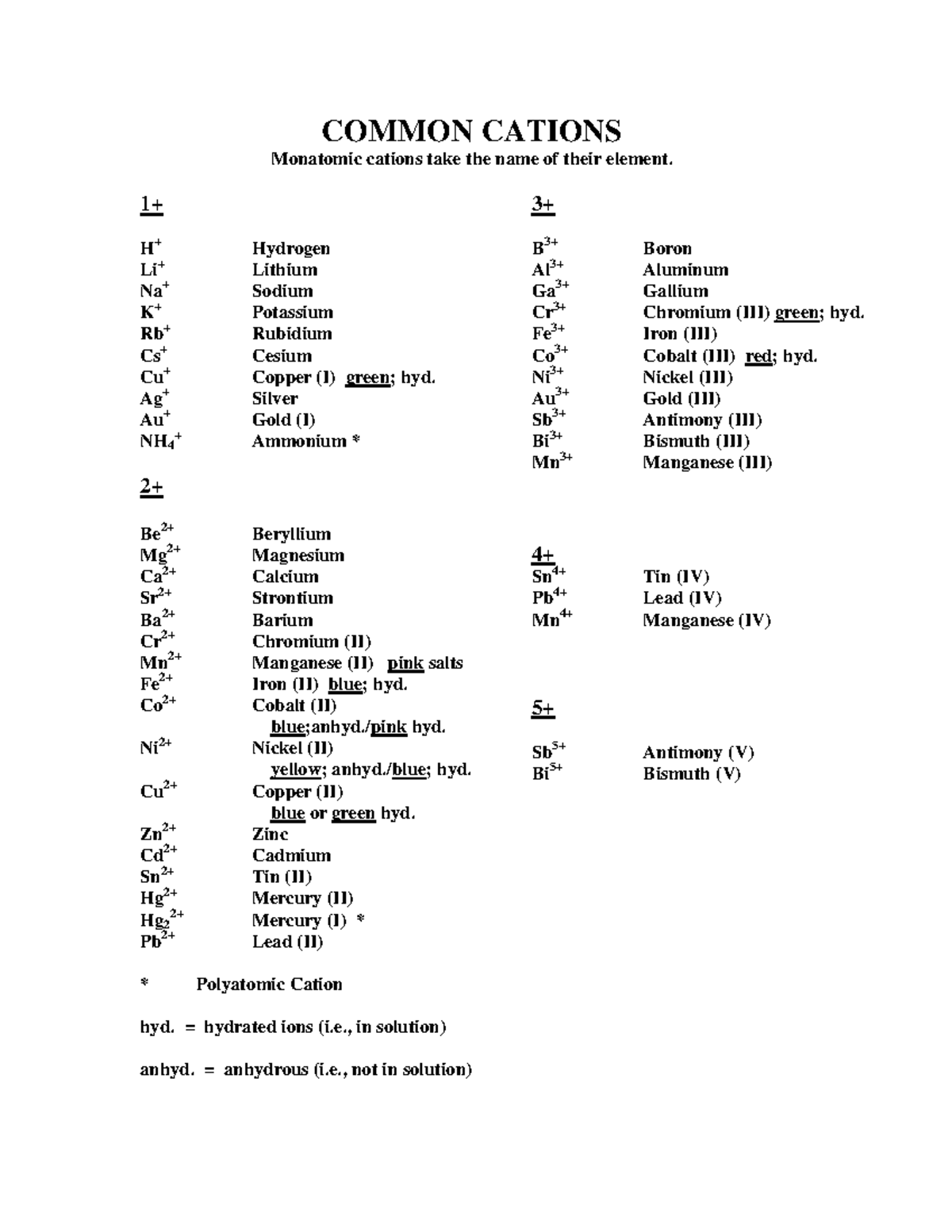 Ion Names - charges of ion elements - COMMON CATIONS Monatomic cations ...