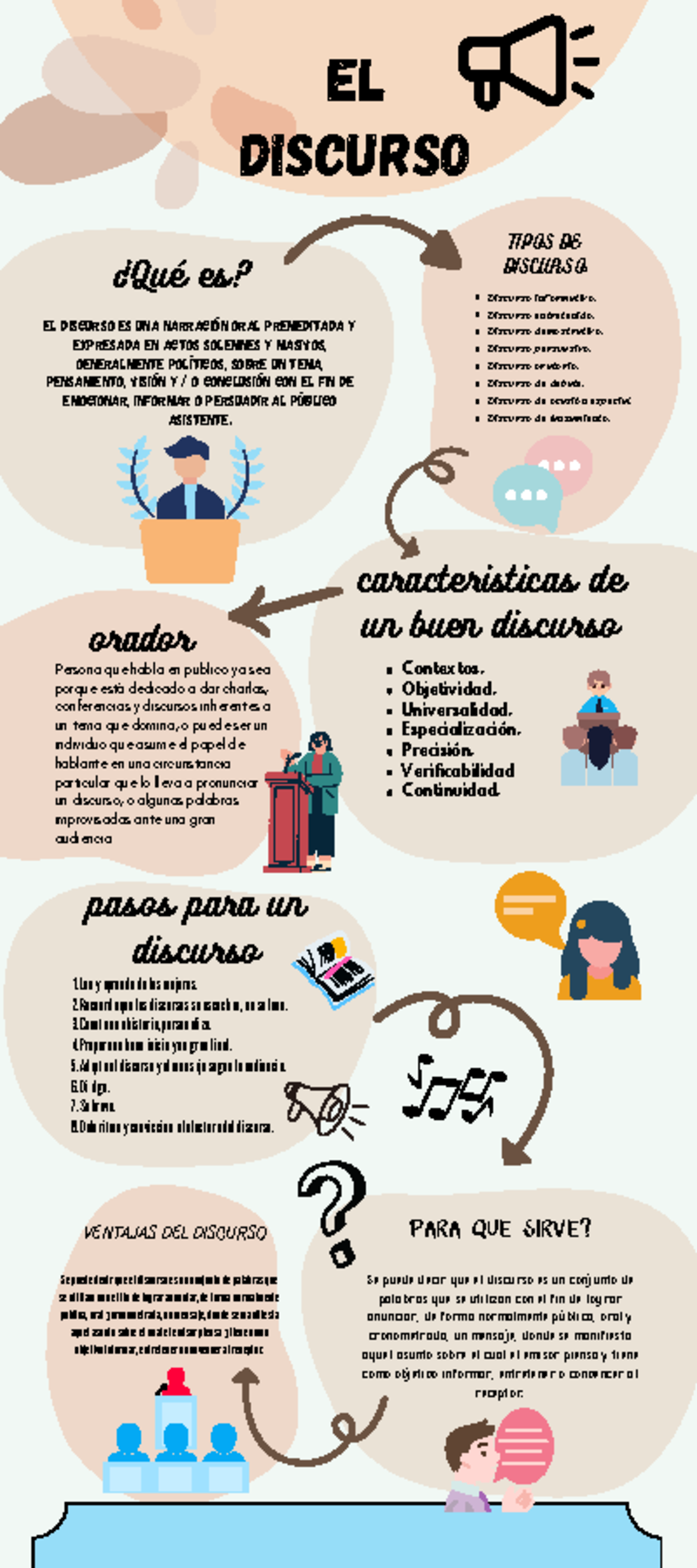 Infografia del discurso - Discurso EL ¿Qué es? caracteristicas de un ...