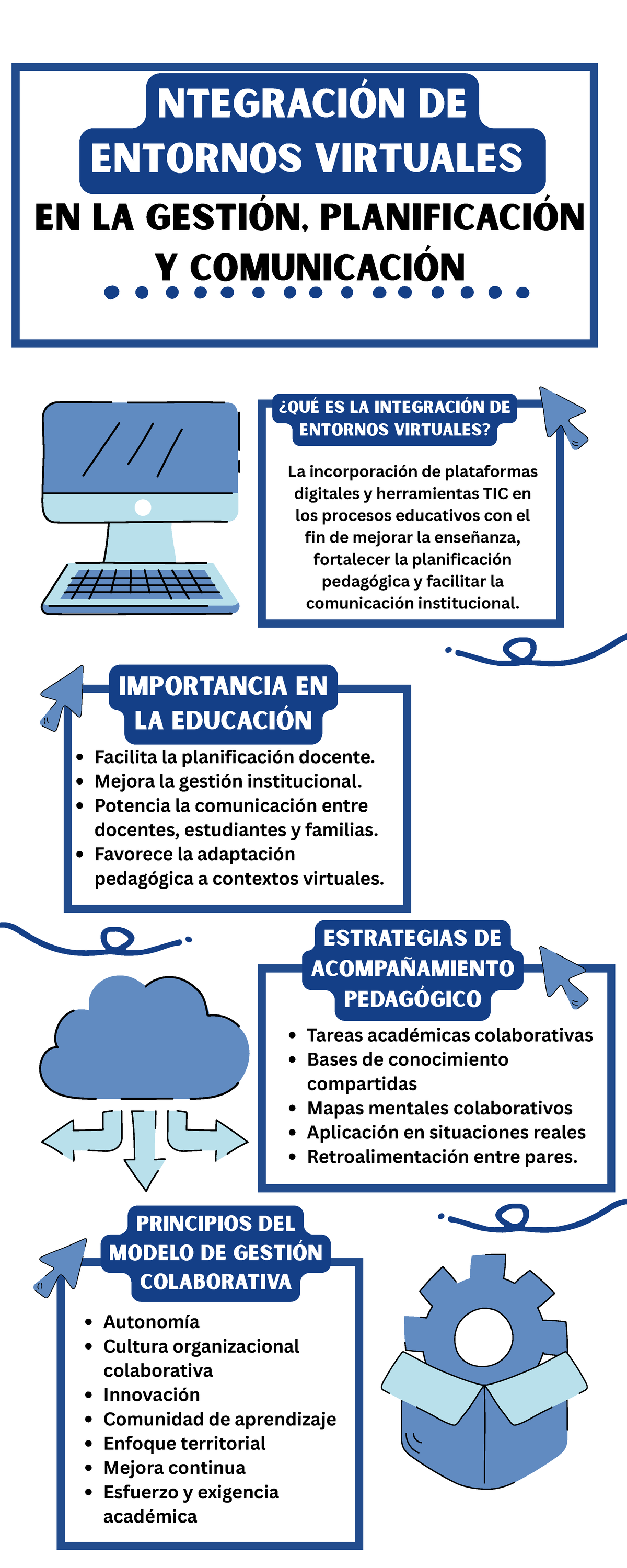 Integración de Entornos Virtuales en la Educación: Infografía ADN EMPRENDEDOR - Studocu
