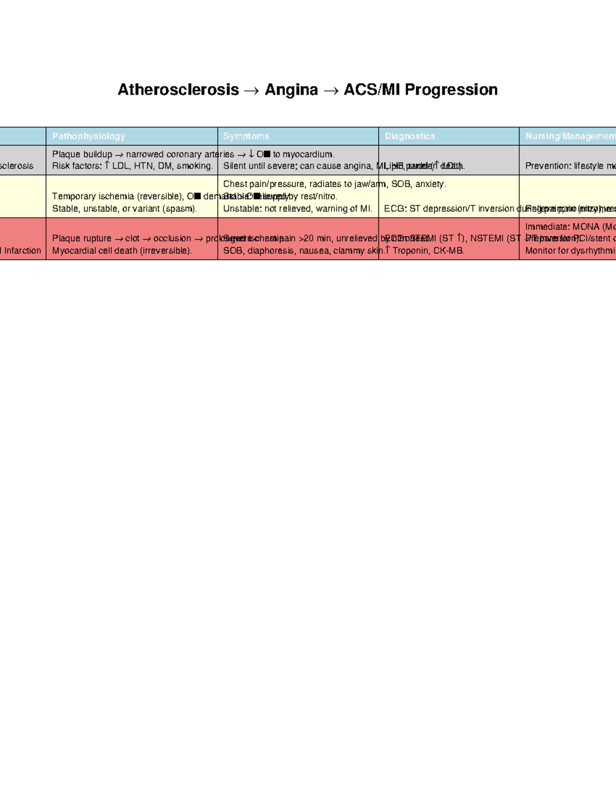 Atherosclerosis & Angina: MI Flowchart (Pathophysiology & Symptoms ...