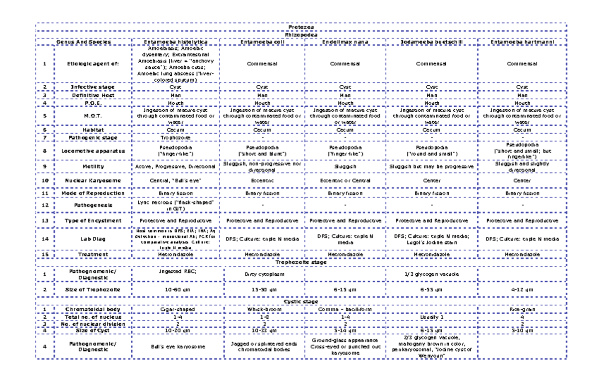 Parasite List in Tabulated Form - Protozoa Rhizopodea Genus And Species ...