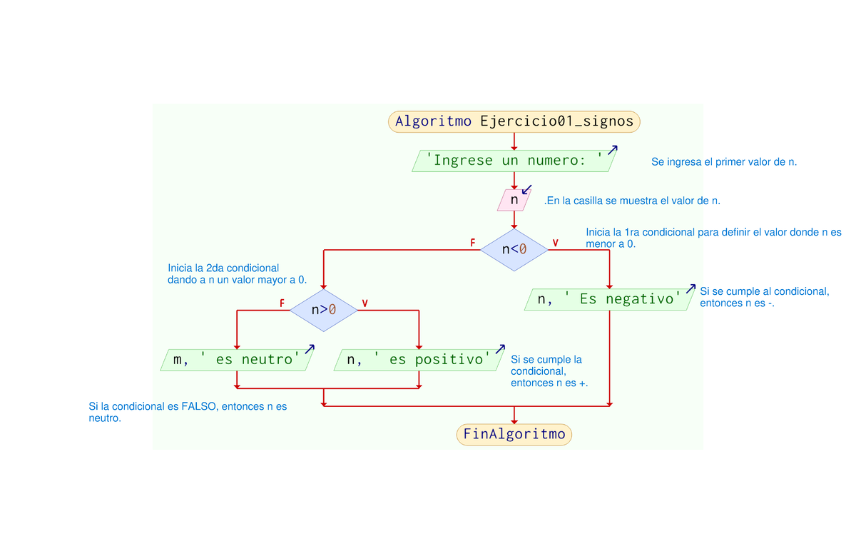 Flujograma de ejercicios - SEM04 - Principios de algoritmos - Studocu
