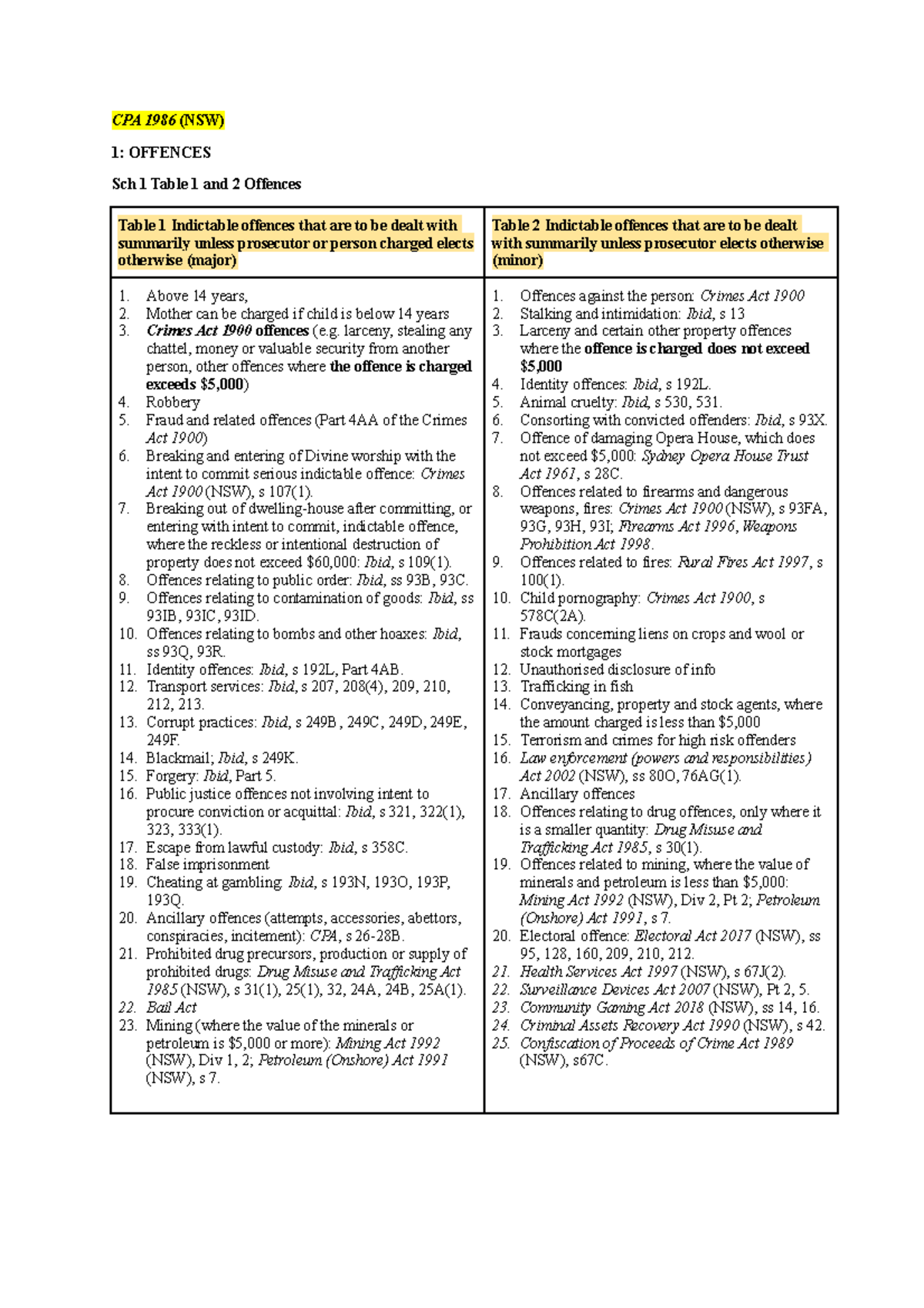 CCP Statutes Overview: Key Offences and Max Penalties under CPA - Studocu