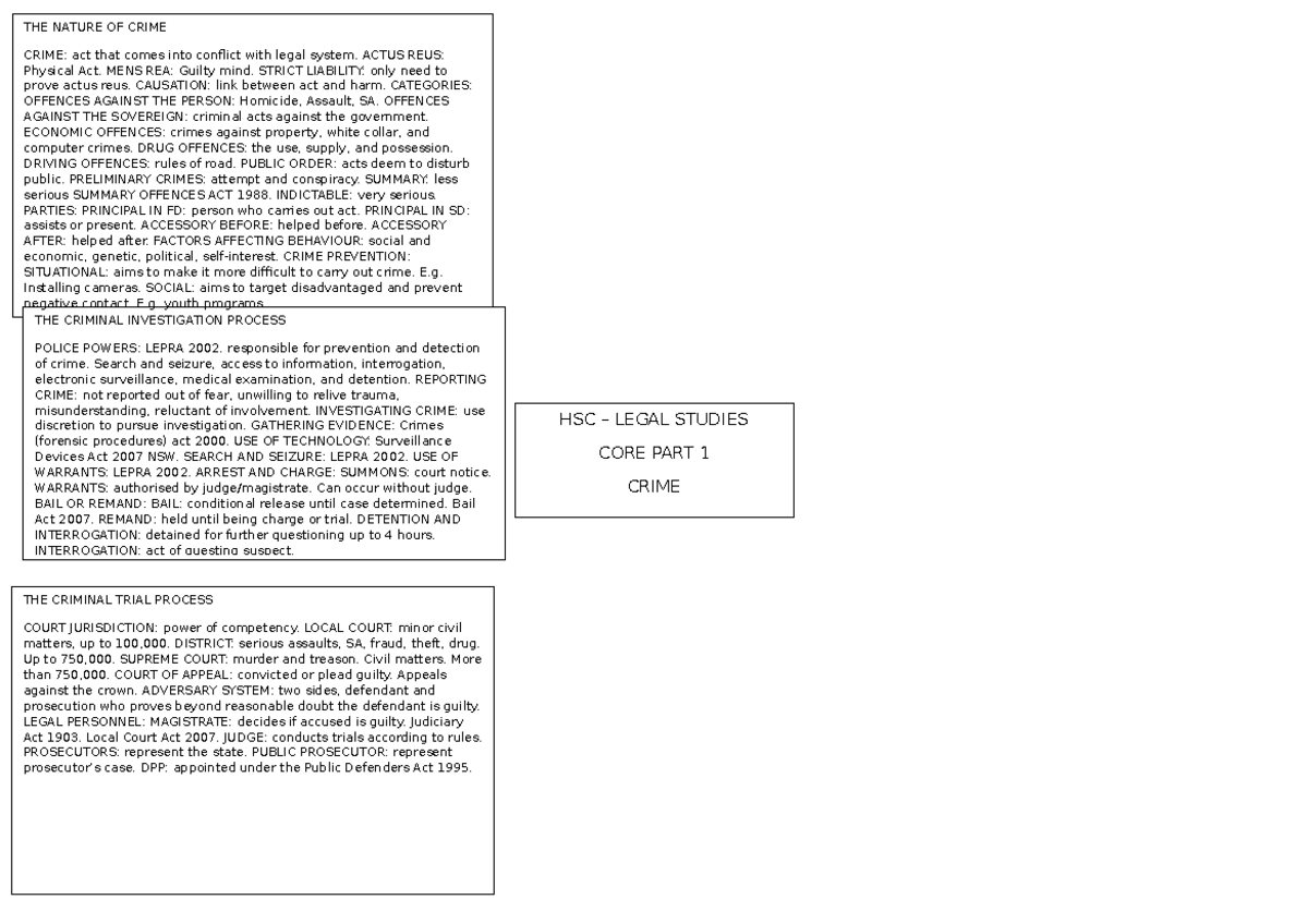 HSC Legal Studies: Crime Mindmap and Investigation Process Overview ...