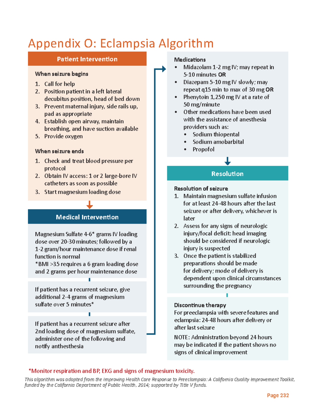 Eclampsia algorithm - notes - Patient Intervention Medical Intervention ...