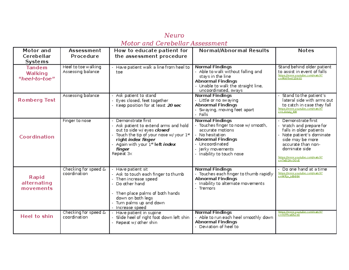 Motor and Cerebellar Assessment Procedure and Normal/Abnormal Findings ...