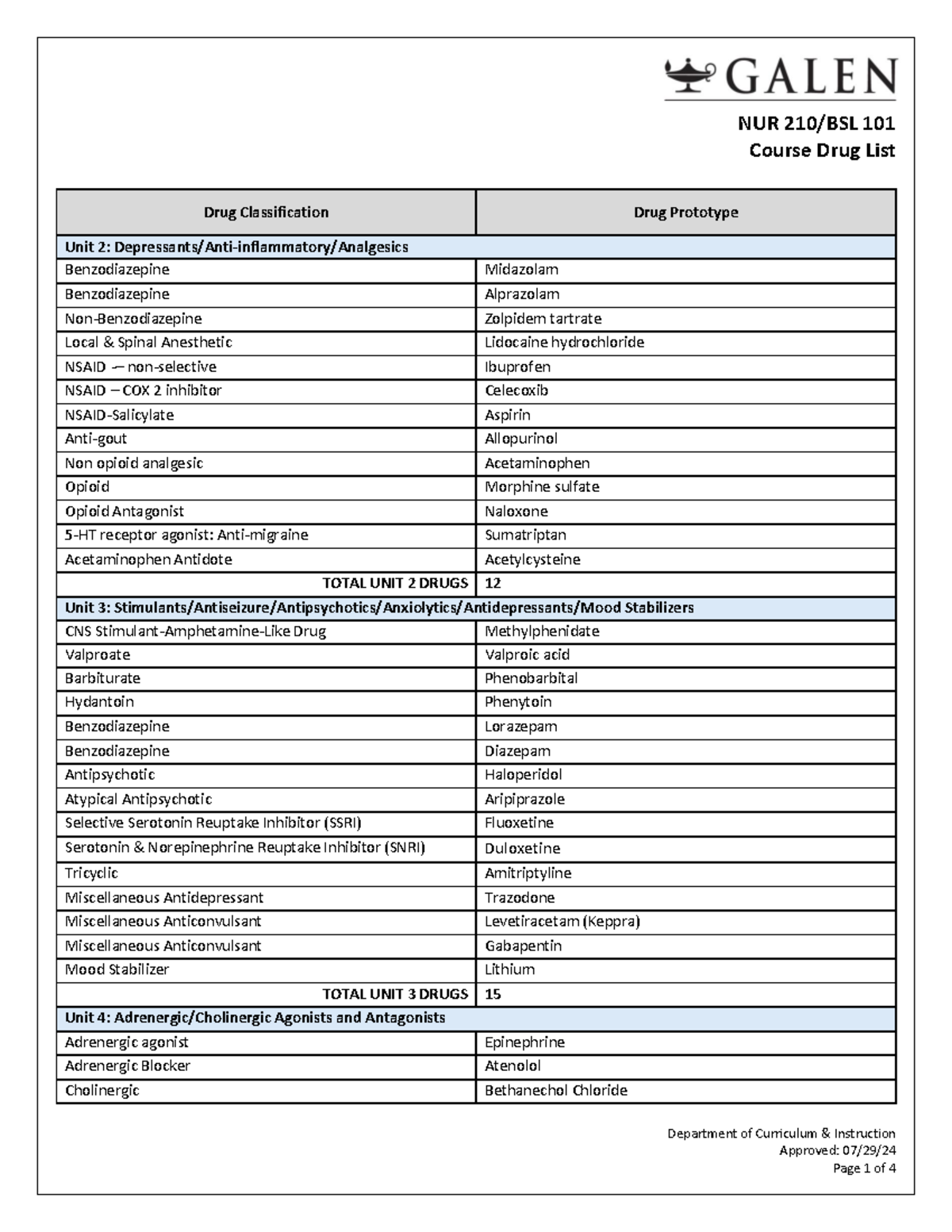 NUR 210/BSL 101 Final Exam Drug List Summary - 120 Drugs - Studocu