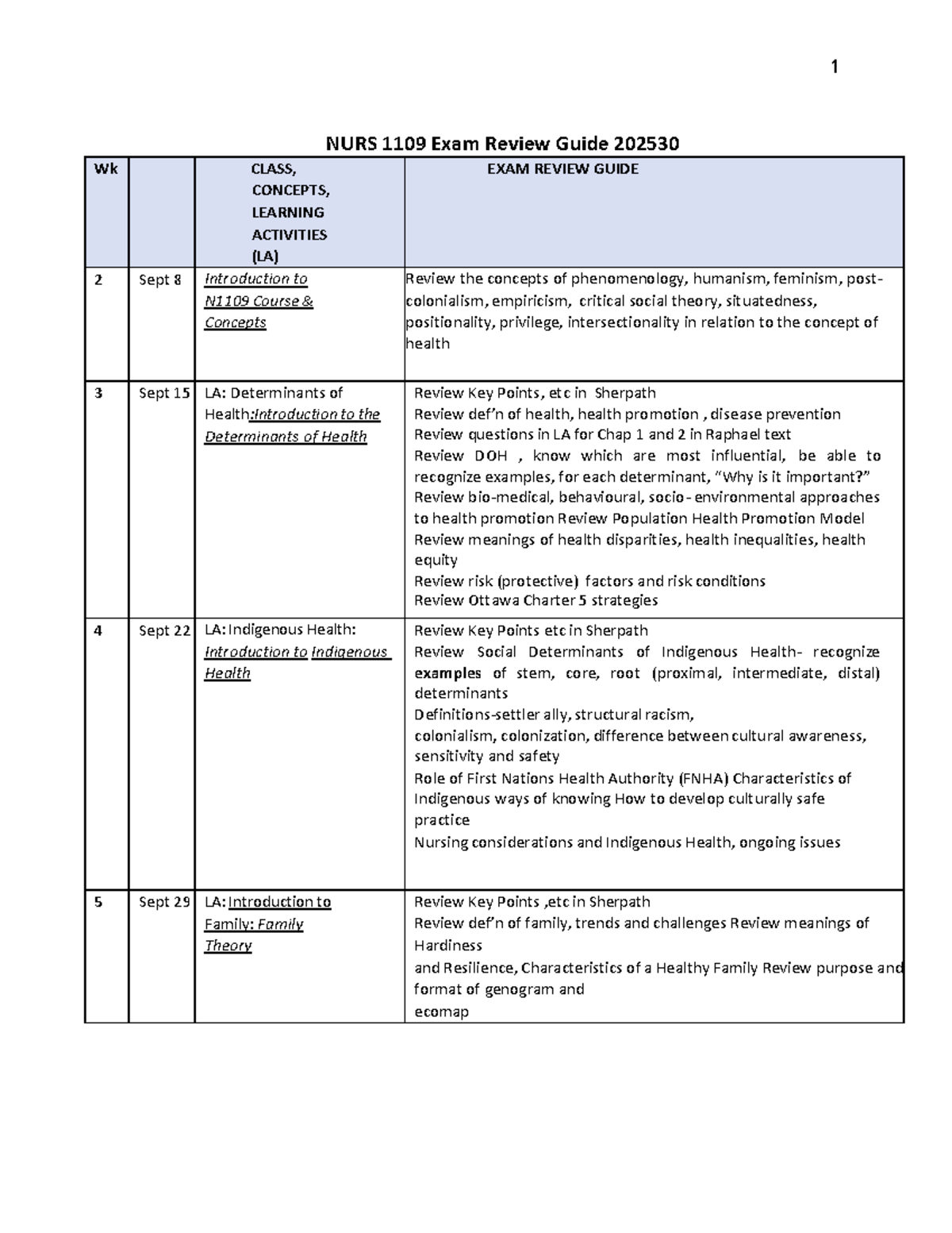 NURS 1109 MT & Final Exam Review Guide: Key Concepts & Activities - Studocu