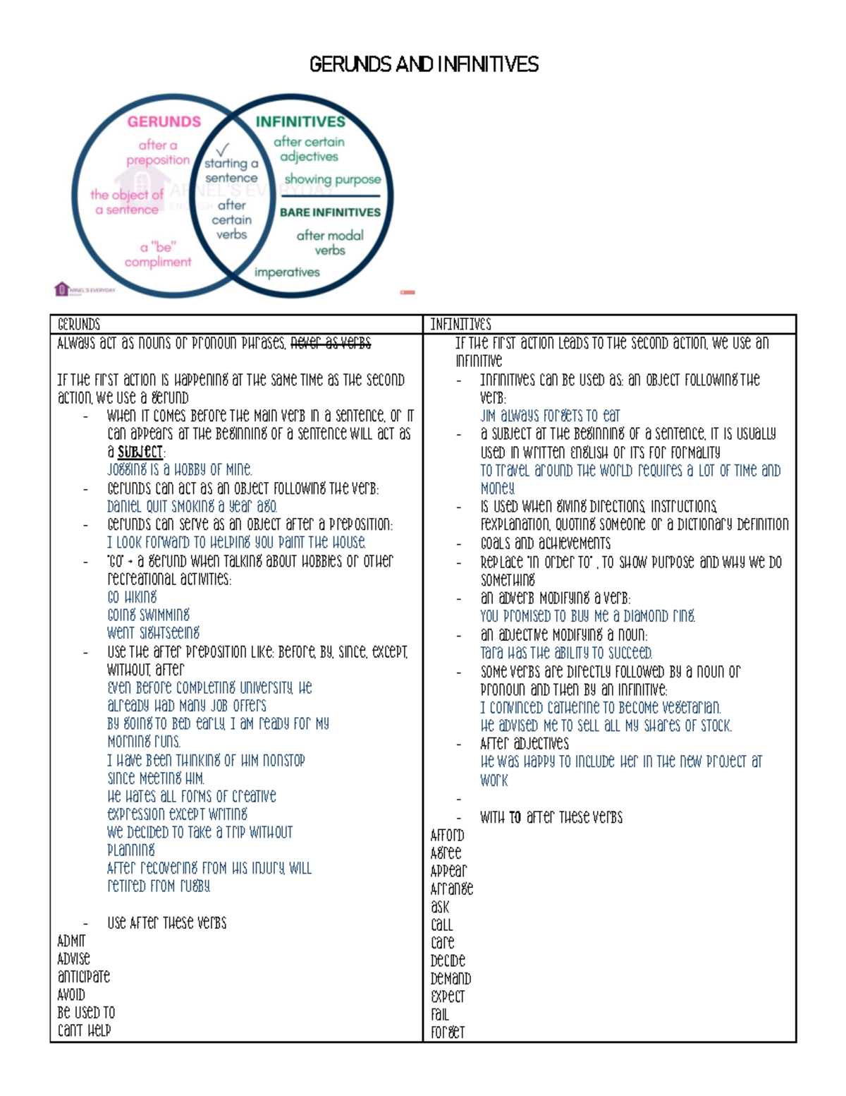 GER 101: Understanding Gerunds and Infinitives in English - Studocu