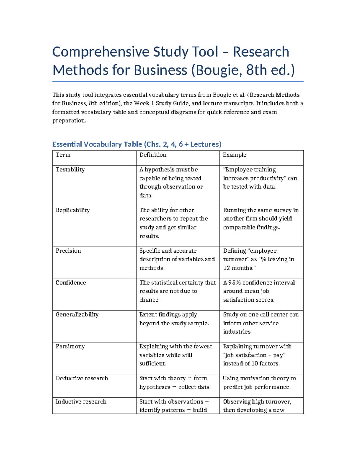 Comprehensive Study Tool: Research Methods for Business (Bougie, 8th ed.) - Studocu