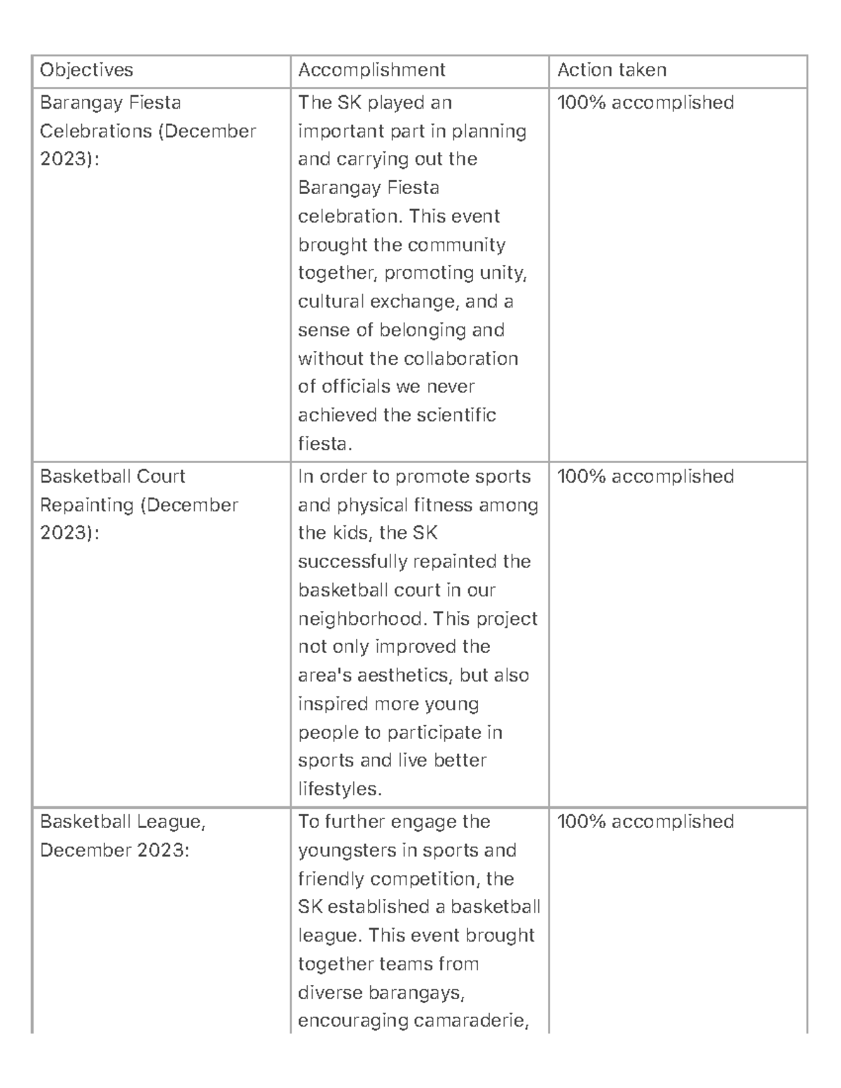 Objectives Accomplishment Report - Ecc (Dec 2023 - Mar 2024) - Studocu