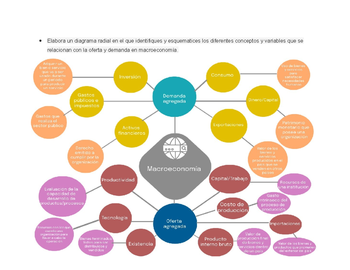 Actividad 1 de Macroeconomía - Elabora un diagrama radial en el que identifiques y esquematices ...