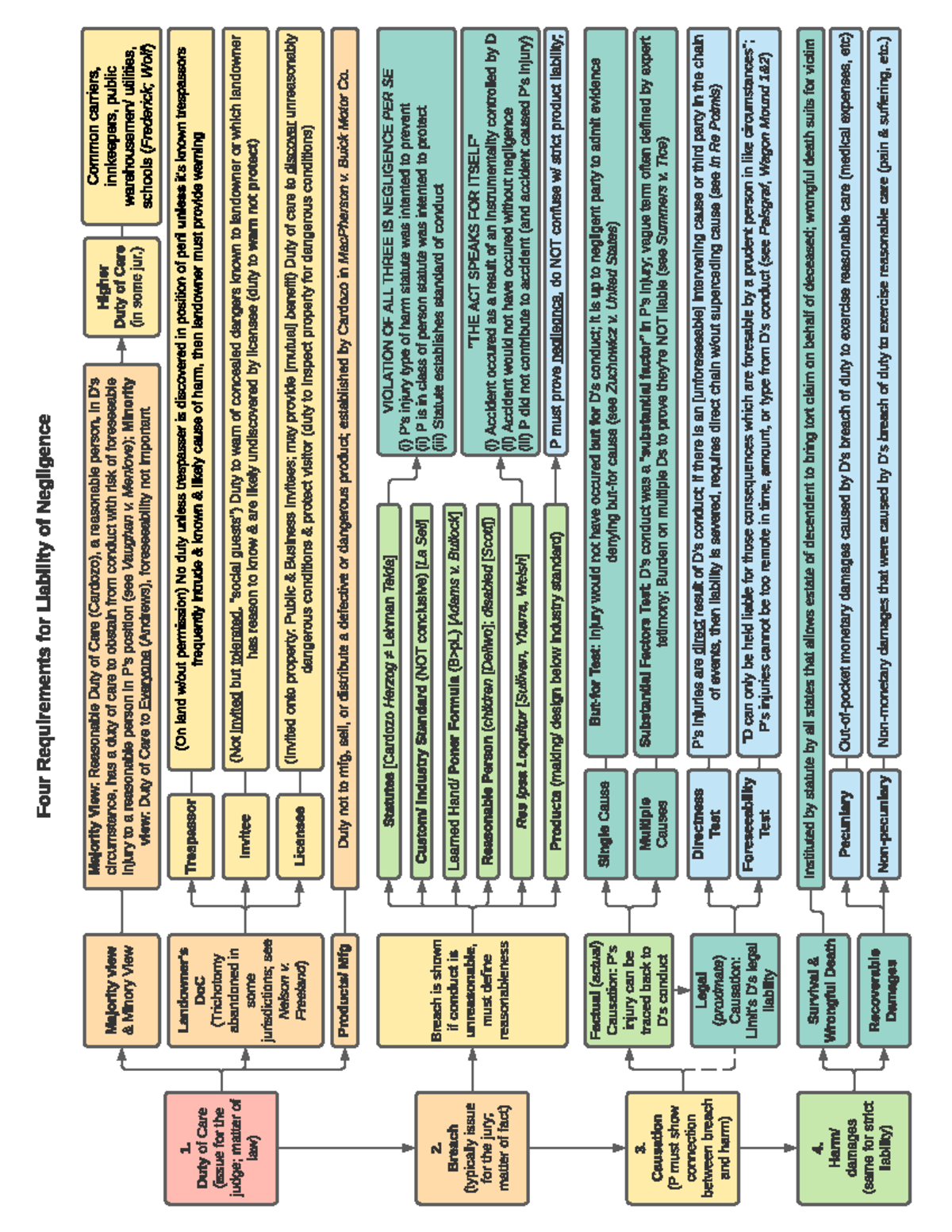 Liability of Negligence Flowchart - Four Requirements for Liability of ...