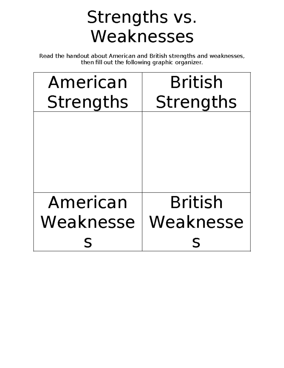 Strengths and Weaknesses of American and British Forces - Strengths vs ...