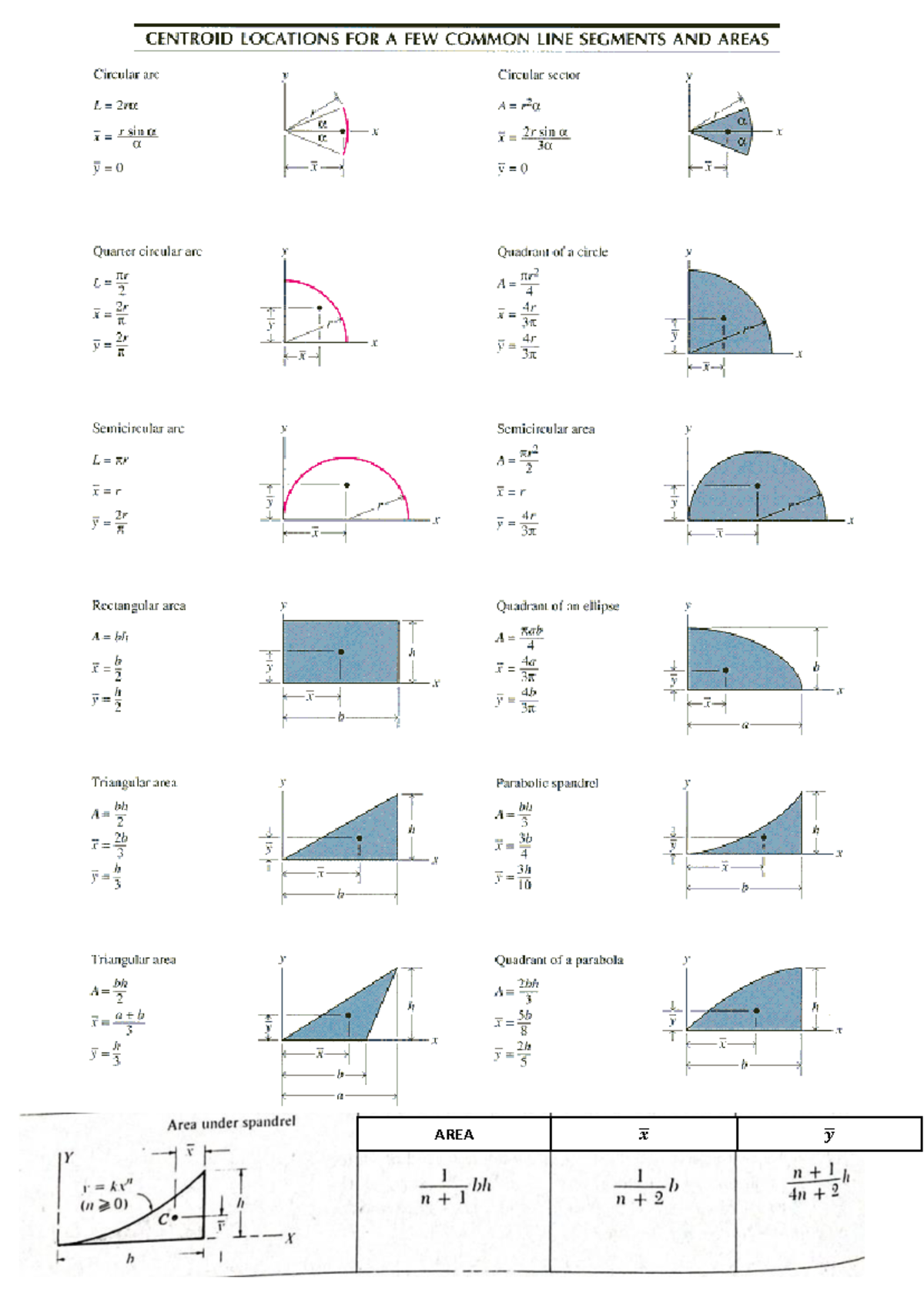Centers of Gravity Chart for Common Line Segments and Areas - Studocu