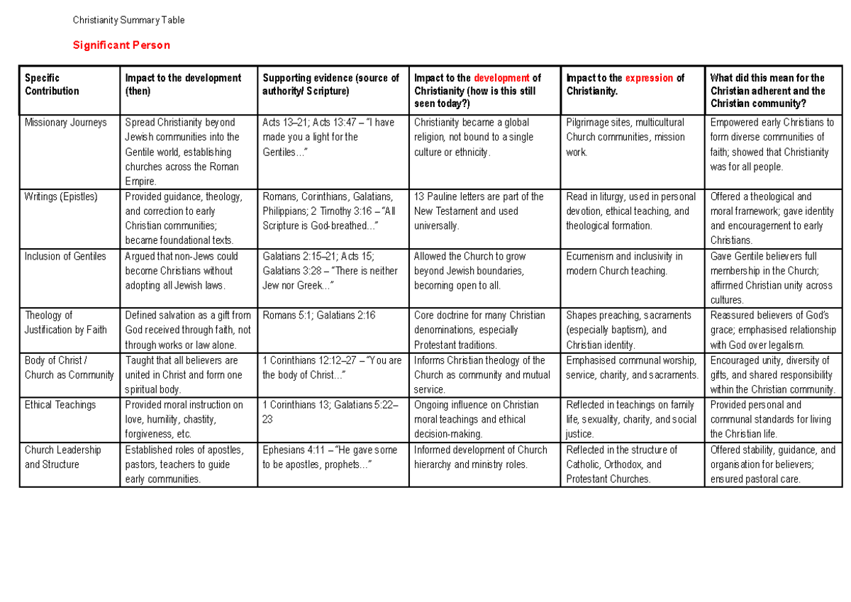 Christianity Summary Table: Key Figures, Contributions, and Impact ...