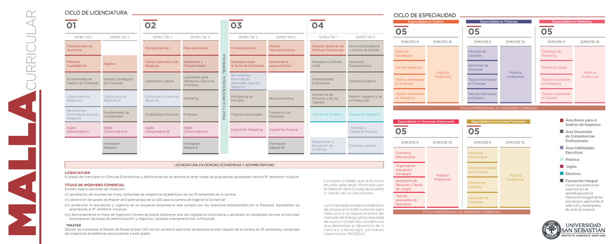 Malla Ingeniería Comercial USS - MALLA CURRICULAR 01 02 PRÁCTICA PROFESIONAL TEMPRANA 03 04 ...