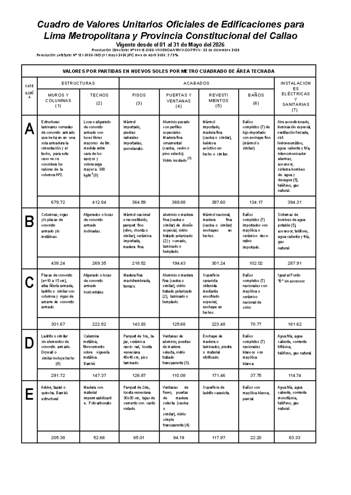 Cuadro de Valores Unitarios Oficiales de Edificaciones - Lima ...