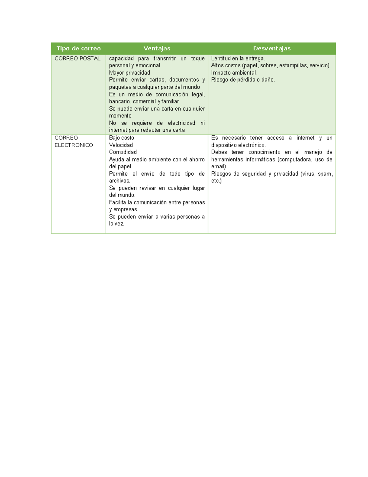 Ventajas y Desventajas del Correo Postal y Electrónico - Studocu