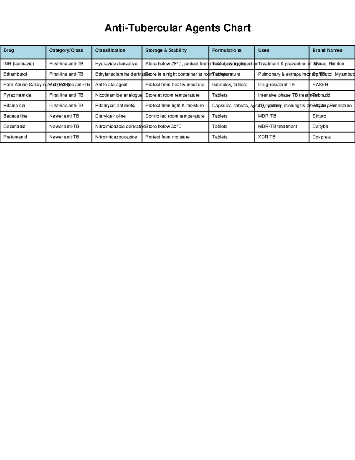 Anti-Tubercular Agents Chart: Drug Classification & Storage Stability ...
