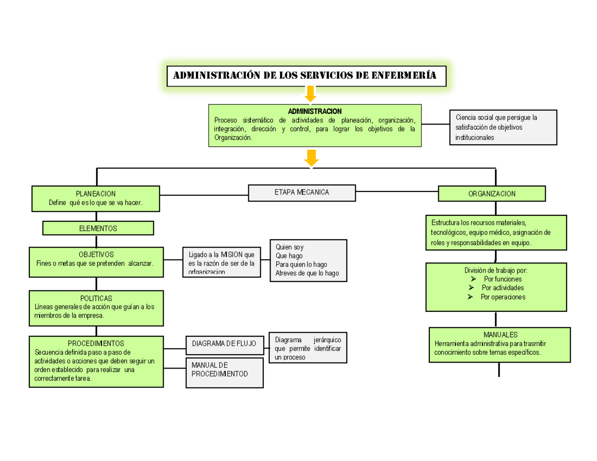 Administración de Servicios de Enfermería: MAPA Conceptual - Studocu
