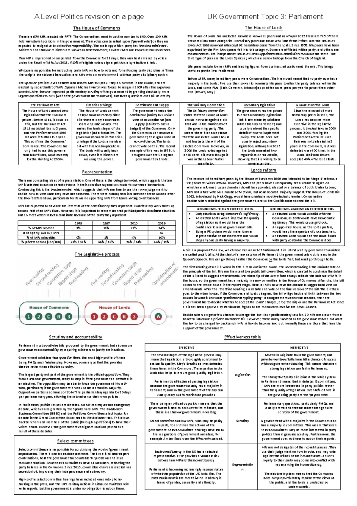 2C Politics: Comprehensive Summary of UK Parliament Structure and ...