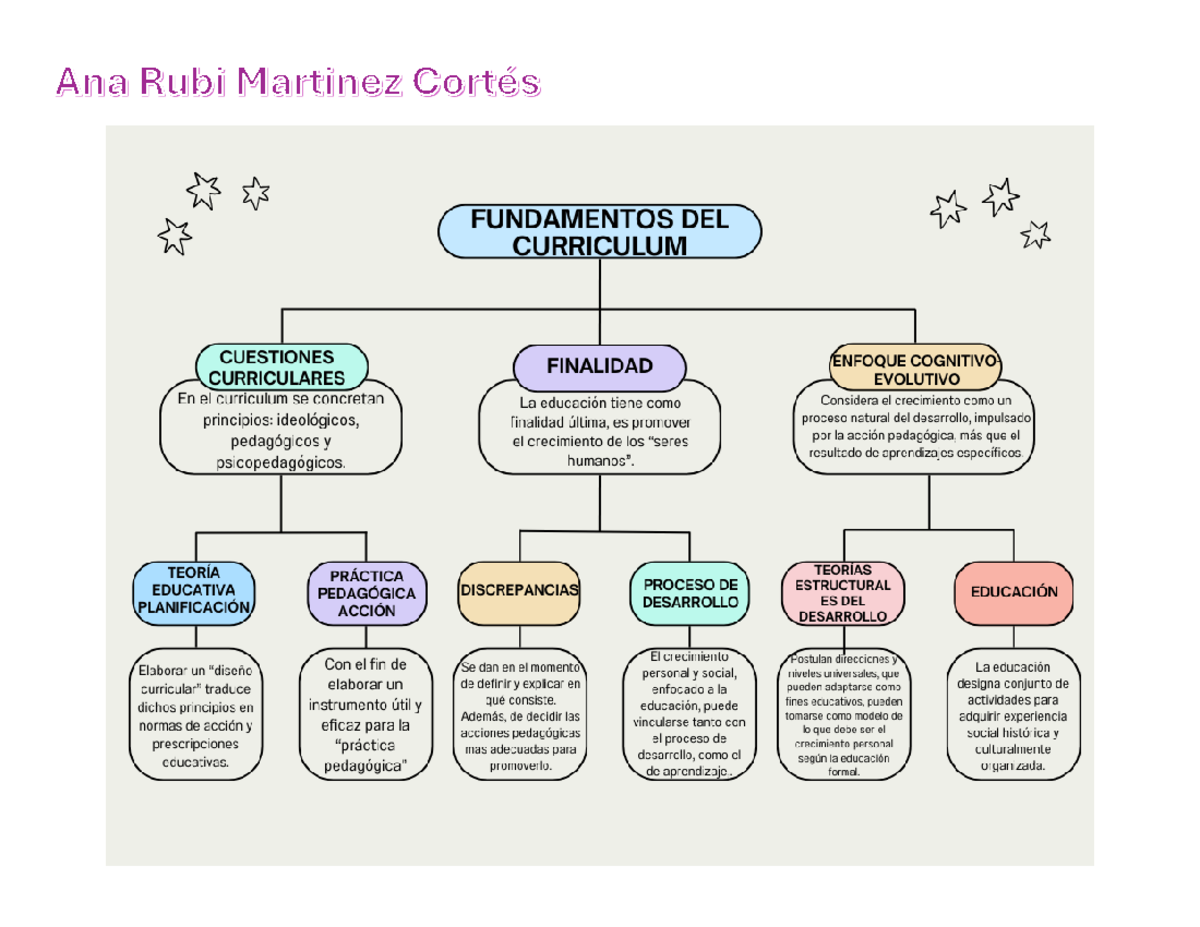 ELementos del curriculum - Ana Rubi Martinez Cortés FUNDAMENTOS DEL ...
