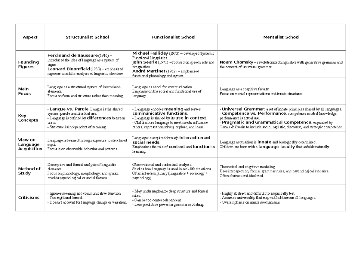 Structuralist, Functionalist, and Mentalist Schools in Linguistics ...